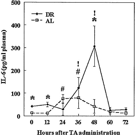 Plasma Il 6 Levels Were Measured Using A Rat Specific Elisa After Ta