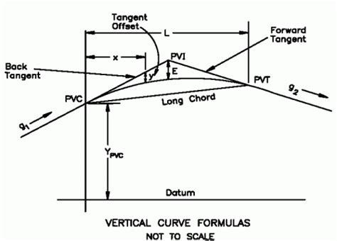 elevation point of vertical curve calculator