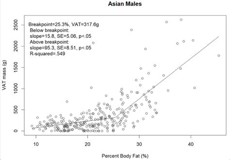 Segmented Linear Regression On Gender Ethnicity In Sample A Asian