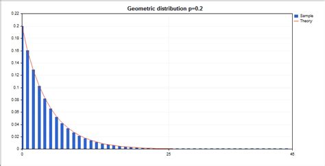 geometric distribution statistics mathematics standard library