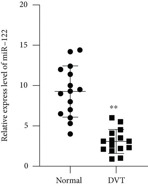 Serum Levels Of Mir 122 In Patients With Dvt A Serum Mir 122 Level