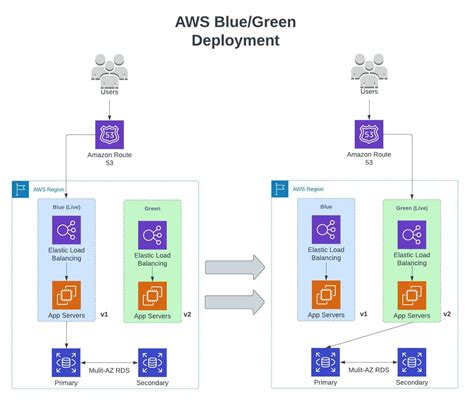 blue green deployments on aws