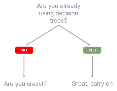 decision trees boost engagement with procedures protocols instruction