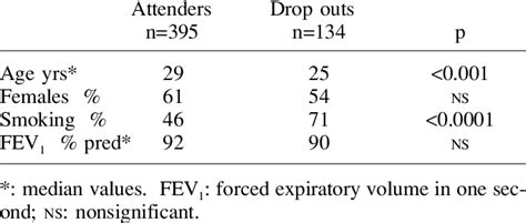 Age Gender Smoking Habits And Fev 1 Pre Dicted In The Patients