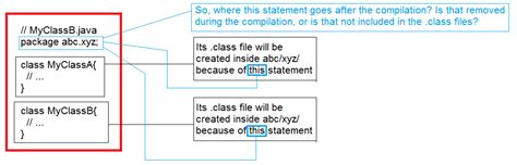 javac java does the package statement is removed in class file