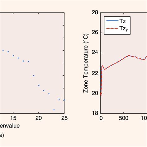 The A Distribution Of Eigenvalues Of The Covariance Matrix And B