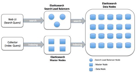 test elk index stack data system experience result create large