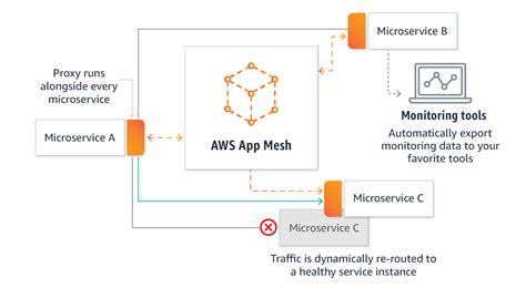 aws app mesh monitor and control microservices amazon web services