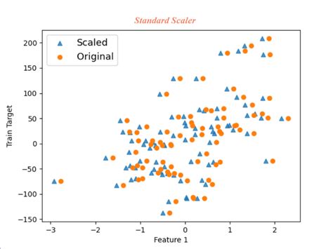 feature scaling — effect of different scikit learn scalers deep dive