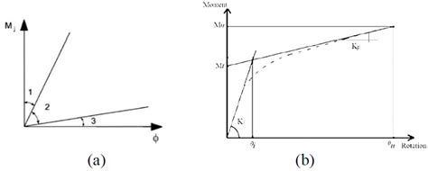 Figure 4 Classification Of Joints According To Eurocode 3 A And