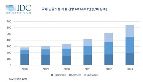 국내 Ai 시장 2023년까지 연 평균 17 8 성장 전망 디지털포스트 Pc사랑