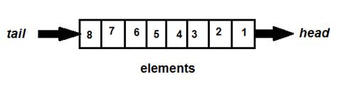 java queue collection tutorial and examples