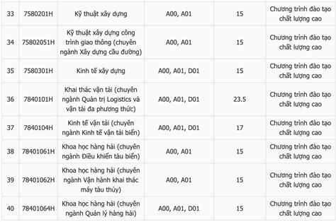 Điểm Chuẩn Trường Đại Học Giao Thông Vận Tải Tp Hồ Chí Minh 3 Năm Gần Nhất
