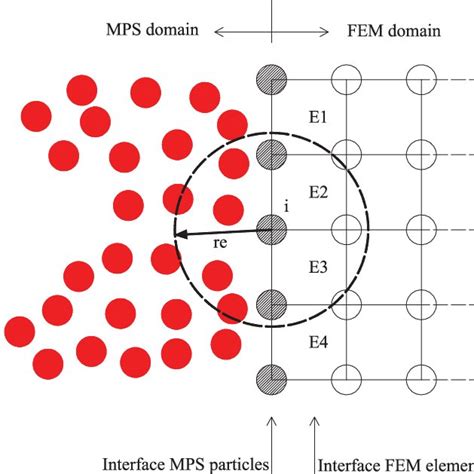 pdf coupled moving particle simulation finite element method analysis