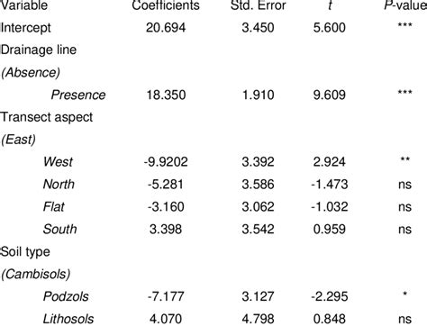 Results From A Linear Mixed Model Lmm Showing The Variables