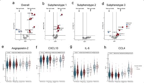 Biomarker Associations Between Subphenotypes And Hospital Mortality