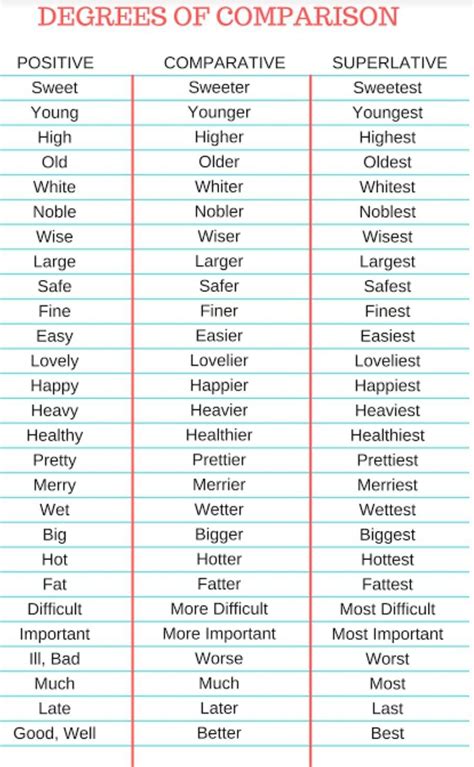 Positive Comparative Superlative Chart