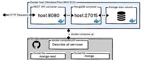 mongodb rest api interface with docker compose alex s blog
