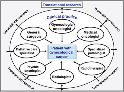 Frontiers The Relevance Of Gynecologic Oncologists To Provide High