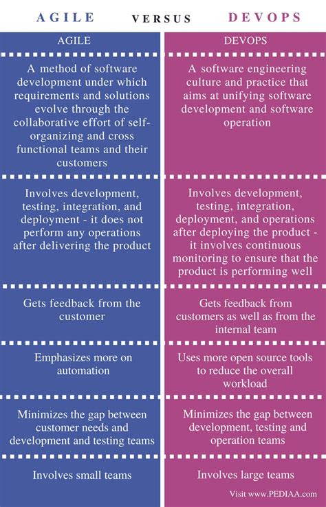 difference between agile and devops pediaa