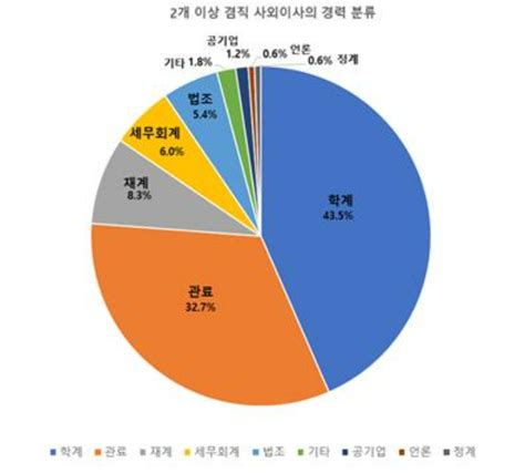 30대그룹 사외이사 5명 중 1명 겸직중…5대그룹은 절반이상 네이트 뉴스