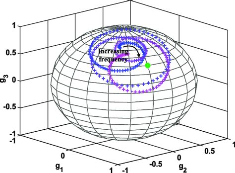 Output Polarization States On The Poincare Sphere Download