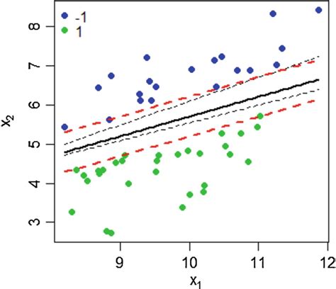 Fig 9 3 [synthetic Linear Separable Data Set ] Multivariate