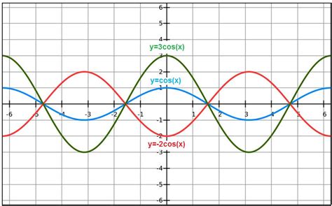 How To Graph Graph Sine And Cosine Funcitons