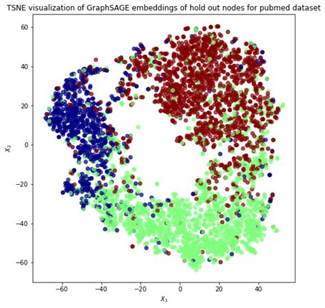 inductive node classification and representation learning using
