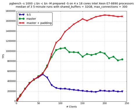 postgresql scalability towards millions tps alexander