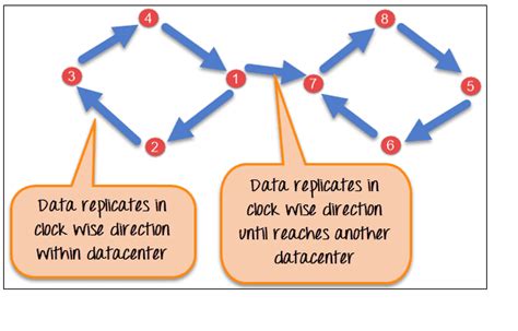 apache cassandra architecture a concise tutorial just an hour