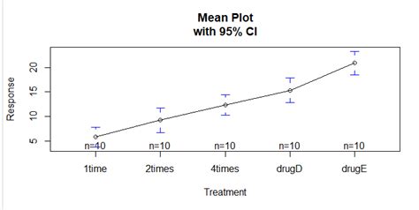 Anova In R A Complete Guide To Anova Model In R