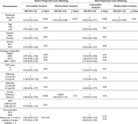 Univariable And Multivariable Cox Regression Analysis For Download
