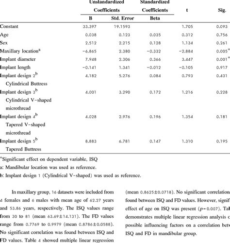 multiple linear regression analysis of all factors
