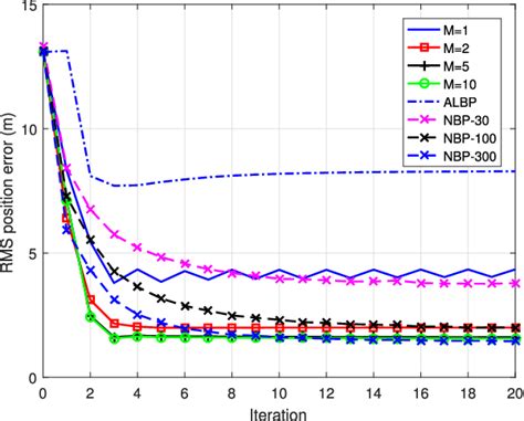 Figure 2 From Cooperative Localization Using Posterior Linearization