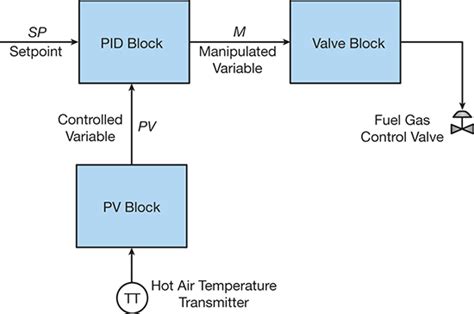 pid explained for process engineers part 1 the basic control