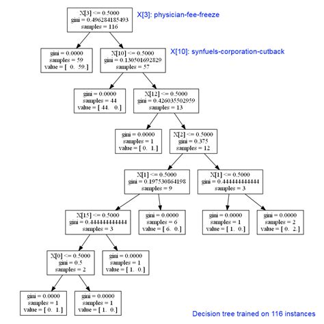 machine learning with decision trees and scikit learn