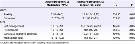 Comparison Of Median 25 And 75 Percentile Values Of Hads And Pcq
