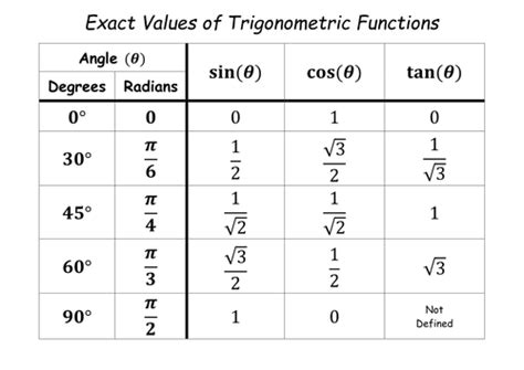 exact value of trigonometric ratios resources tes