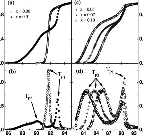 Electrical Resistivity ρ T × T And Temperature Derivative Of The