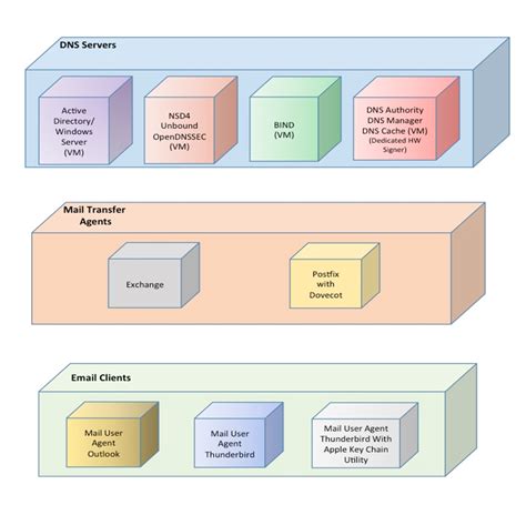 and optional sql ldap back ends choice and deployment alternative dns
