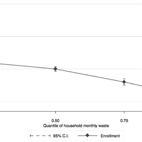 Instrumental Variable Quantile Treatment Effects Estimation The Figure