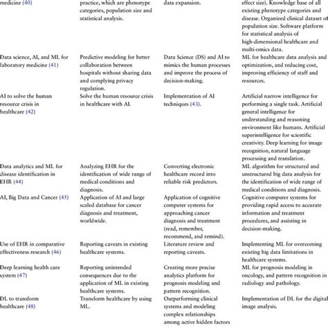 data classification clustering and regression for healthcare data