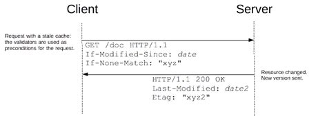 conditional requests mdn