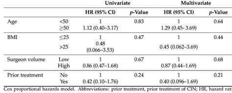 Univariate And Multivariate Analysis Of Predictive Factors For