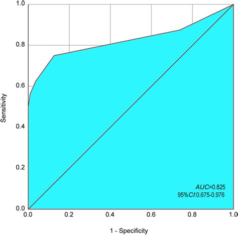 Roc Receiver Operating Characteristic Curves Of Pittsburgh Bacteremia