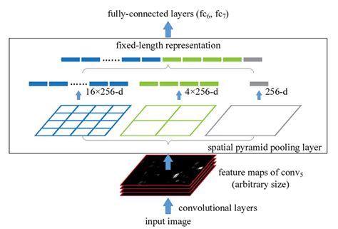 github yhenon keras spp spatial pyramid pooling layers for keras