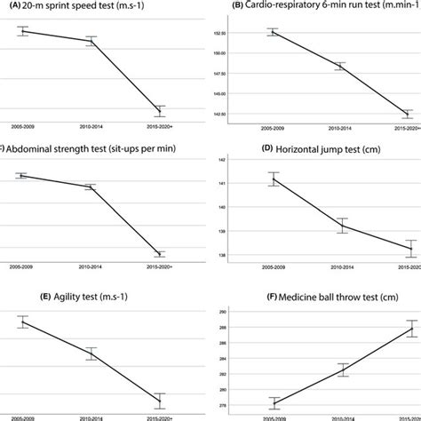 A Means ±se For 20 M Sprint Speed M S⁻¹ Over Time Years Having