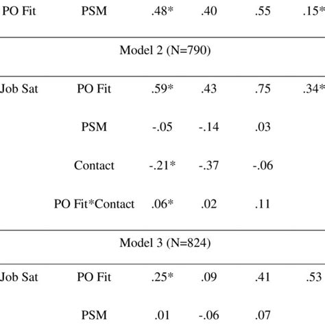 ordinary least squares regressions sobel test± download scientific