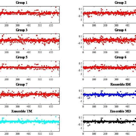 Groups And Ensembles Reconstruction Errors For Signal 163 Undisturbed